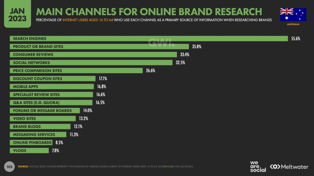 Digital 2023 Australia: 1 in 3 Australians use social networks for ...