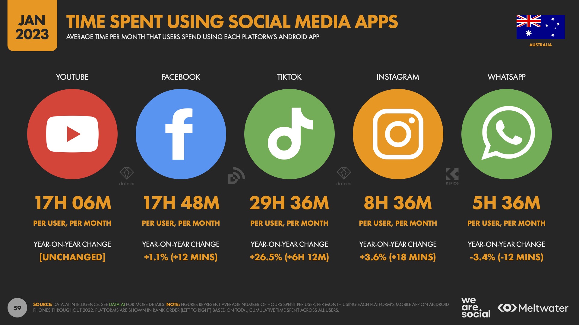 Digital 2023 Australia: 1 in 3 Australians use social networks for brand research - We Are ...