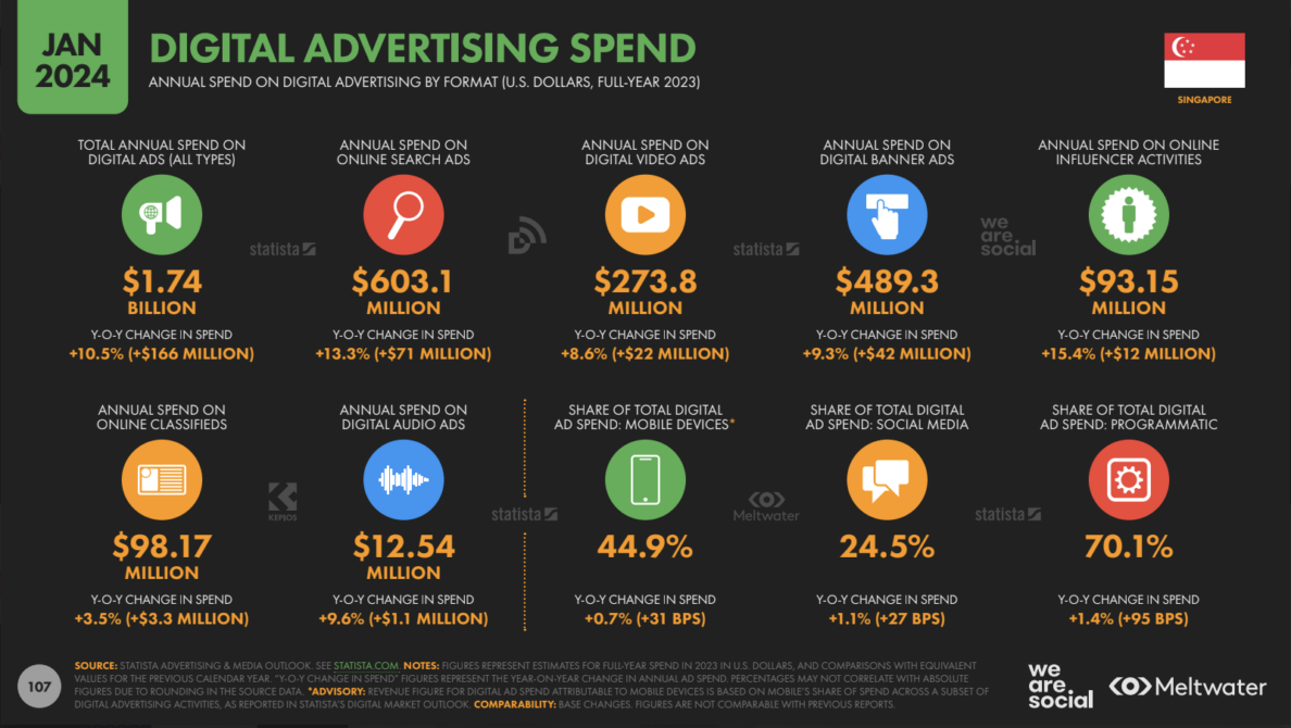 Digital 2024: Top digital and social media trends in Singapore - We Are Social Singapore