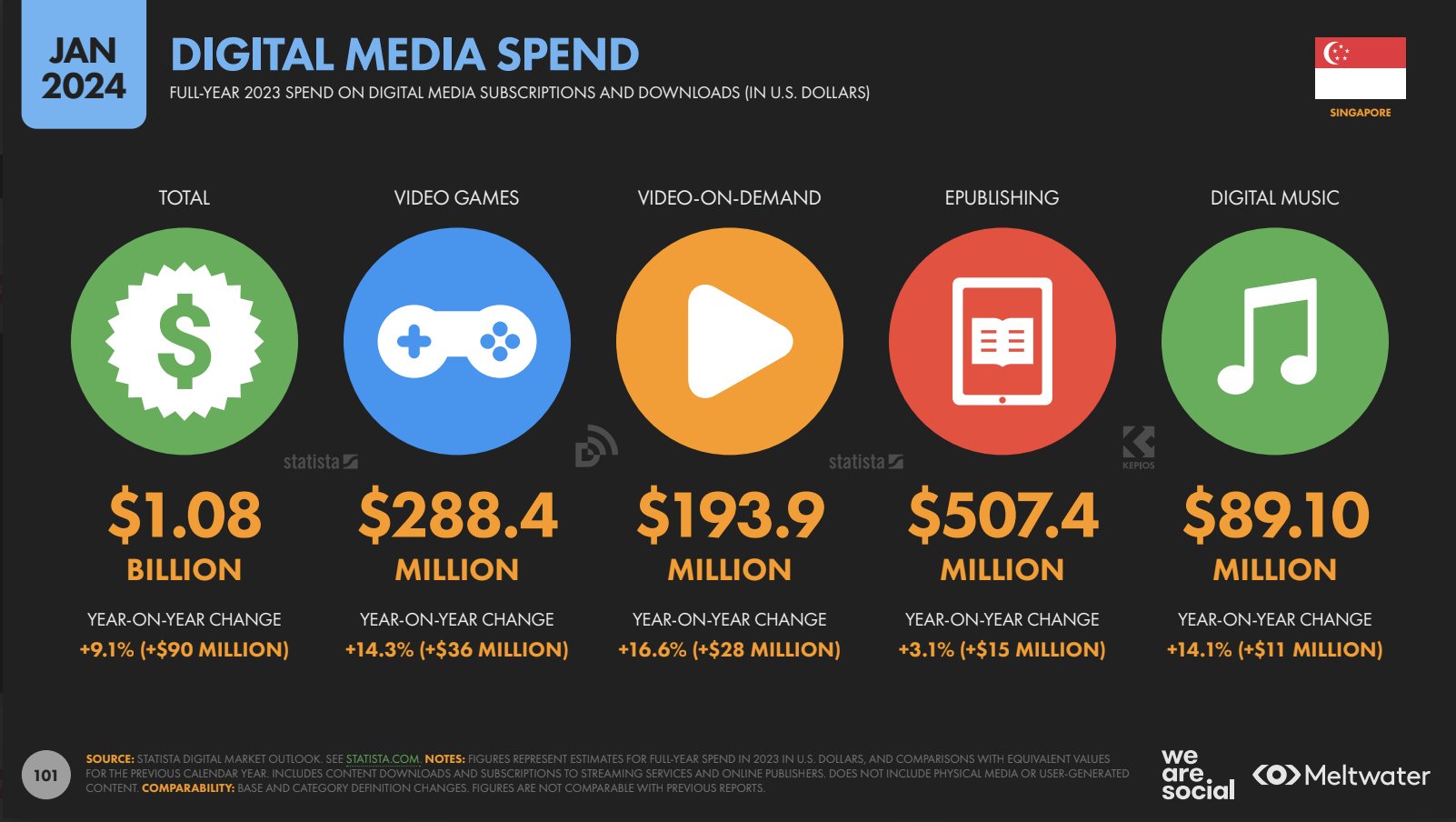 Digital 2024: Top digital and social media trends in Singapore - We Are Social Singapore