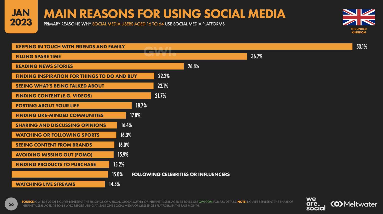 New report: Digital 2023: The United kingdom - We Are Social UK
