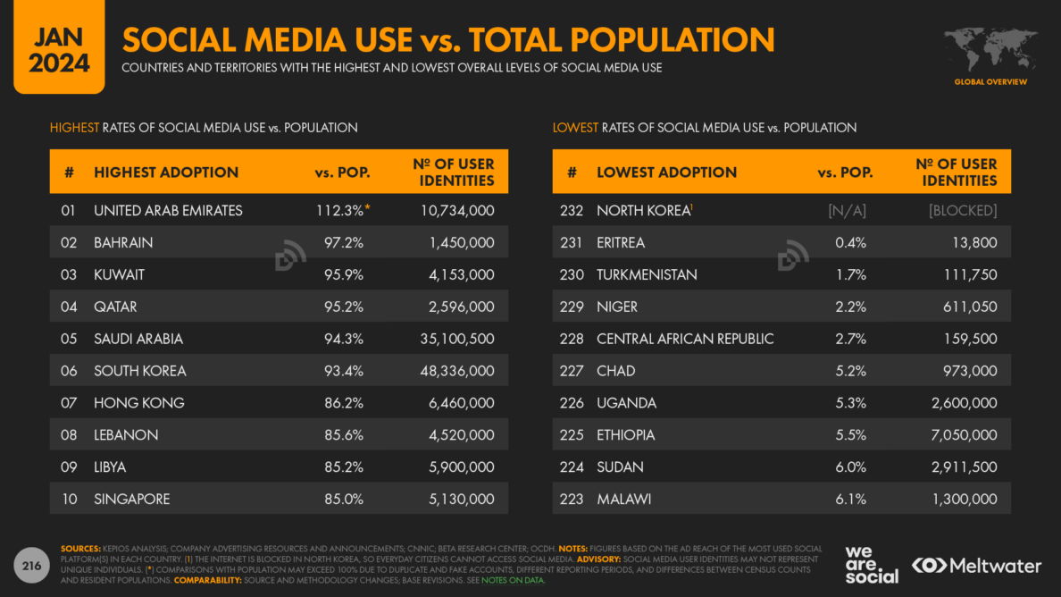 Digital 2024: 5 billion social media users - We Are Social UK