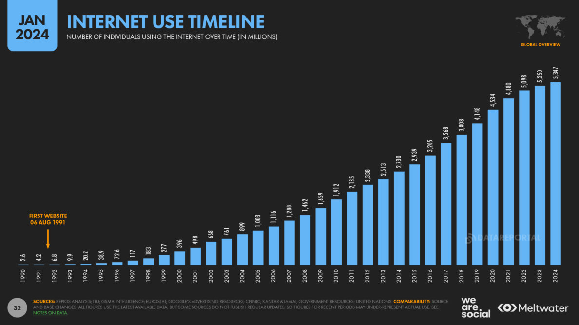 Digital 2024: 5 billion social media users - We Are Social UK