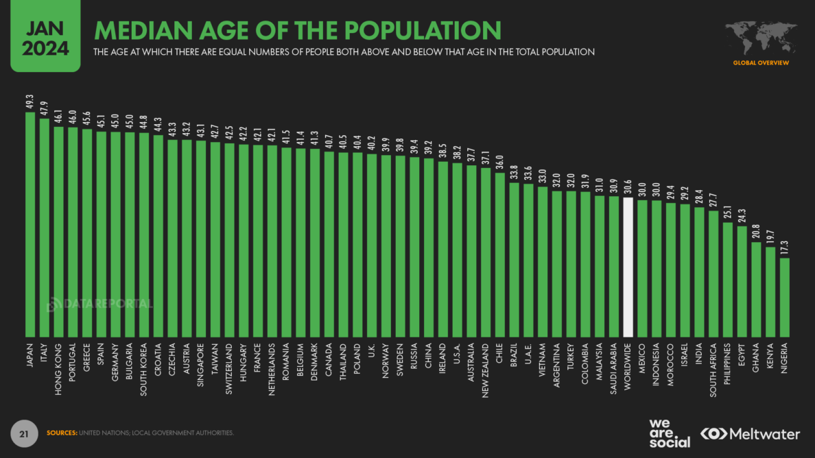 Digital 2024: 5 billion social media users - We Are Social UK