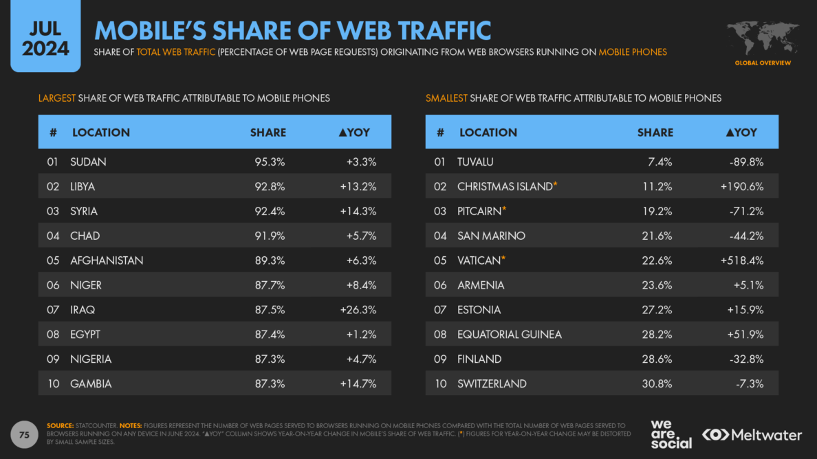 Digital 2024 July Global Statshot Report - We Are Social UK