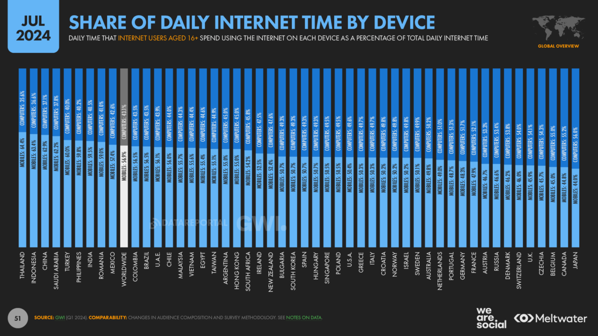Digital 2024 July Global Statshot Report - We Are Social UK