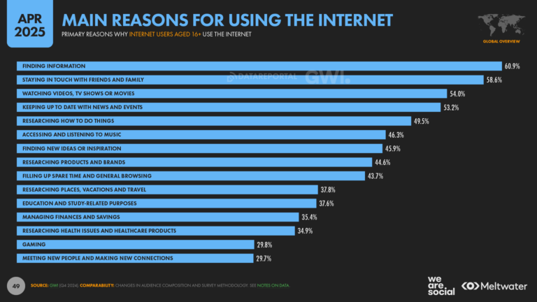 Digital 2025 April Global Statshot Report - We Are Social UK