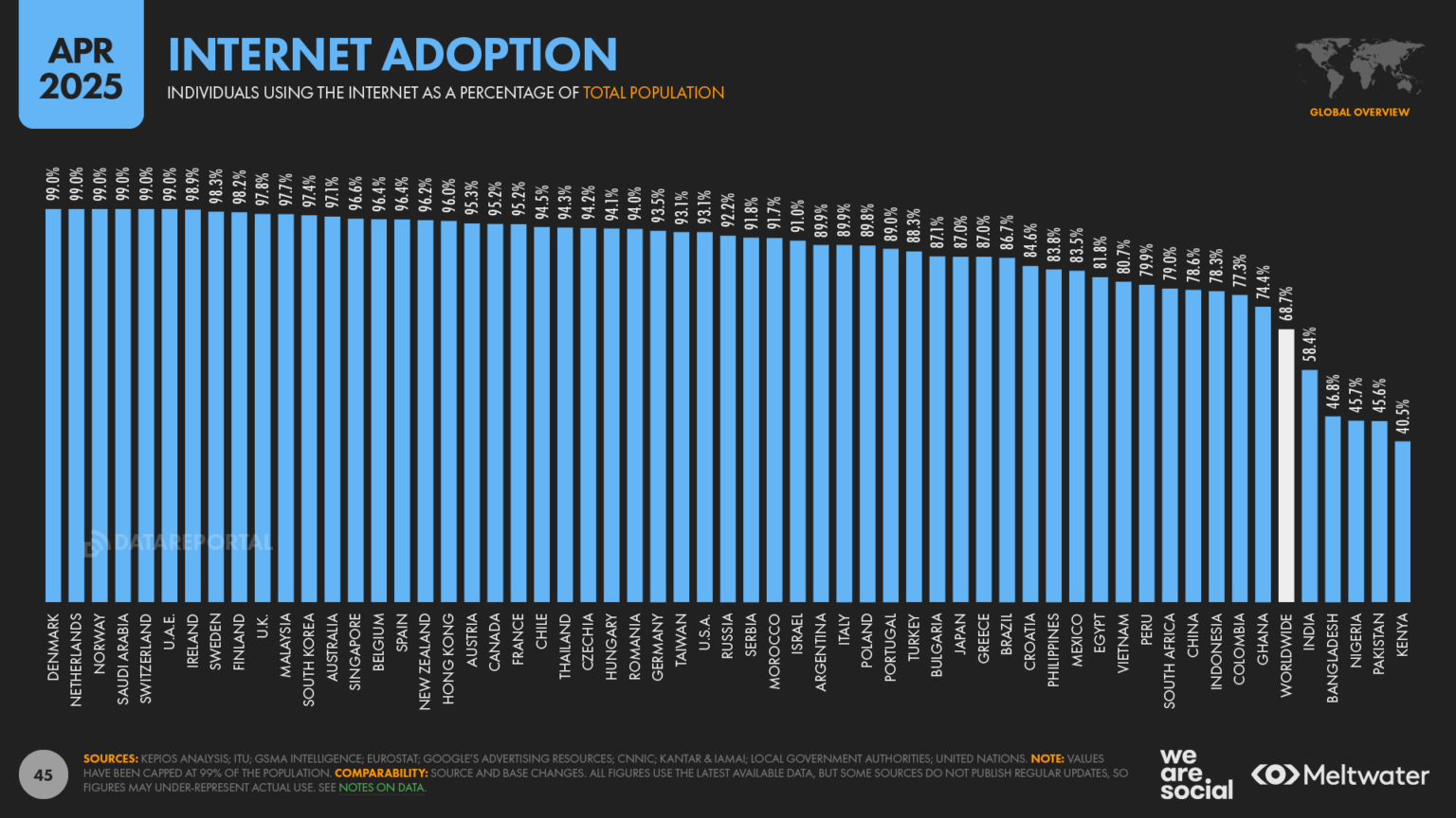 Digital 2025 April Global Statshot Report - We Are Social UK